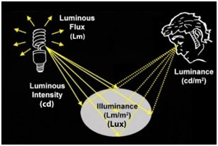 What is Photometry Testing? « Electrical Safety Testing Lab